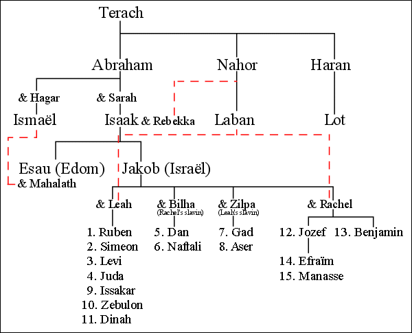 Bijlage 2: De stamboom van Josia